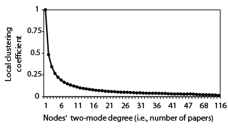 Clustering in Two-mode Networks | Tore Opsahl